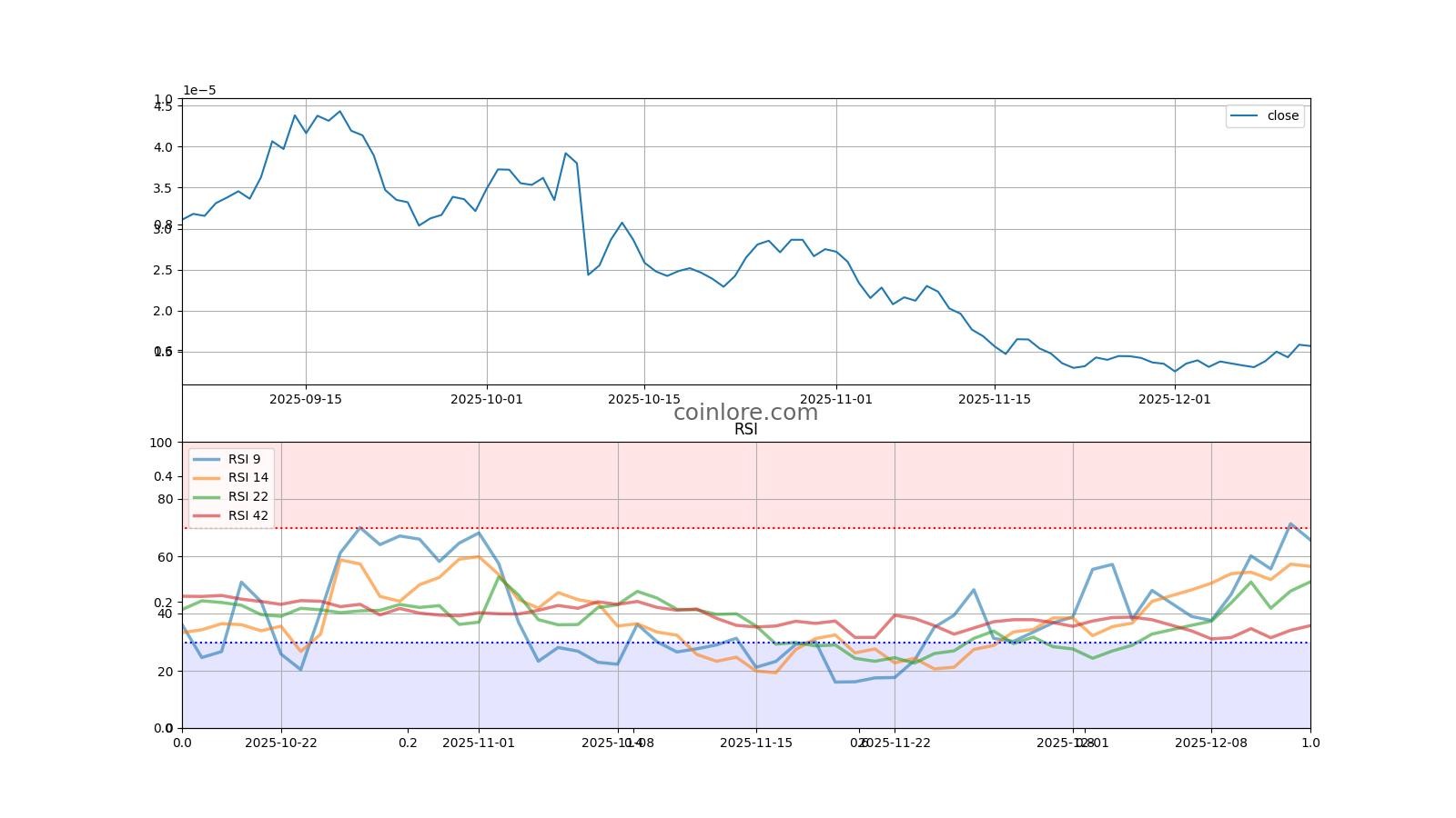 Wen RSI indicator