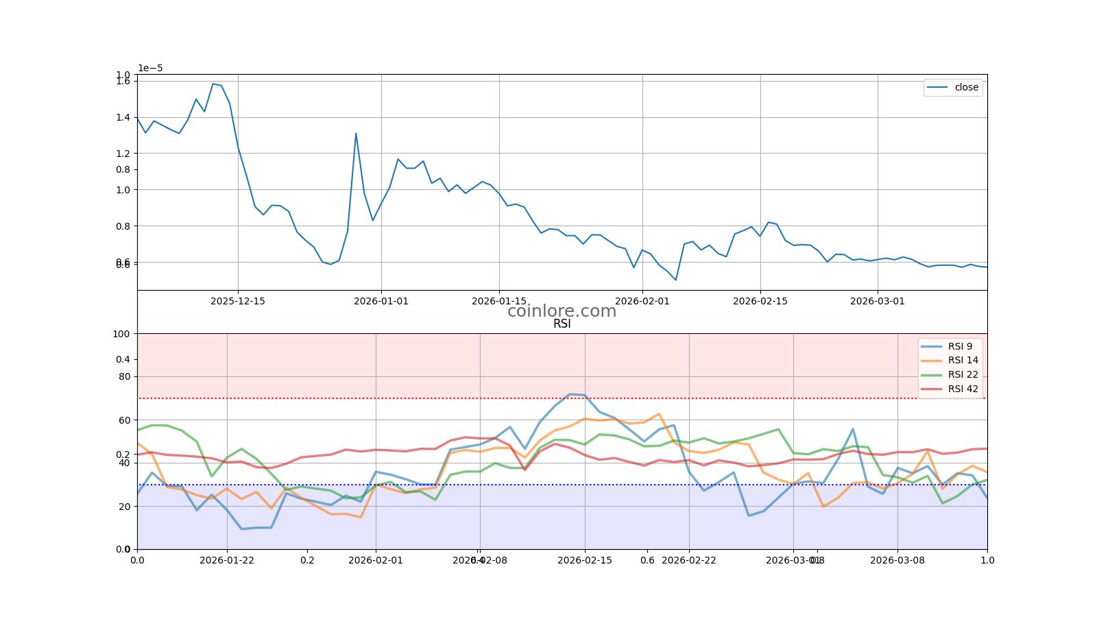 Wen RSI indicator