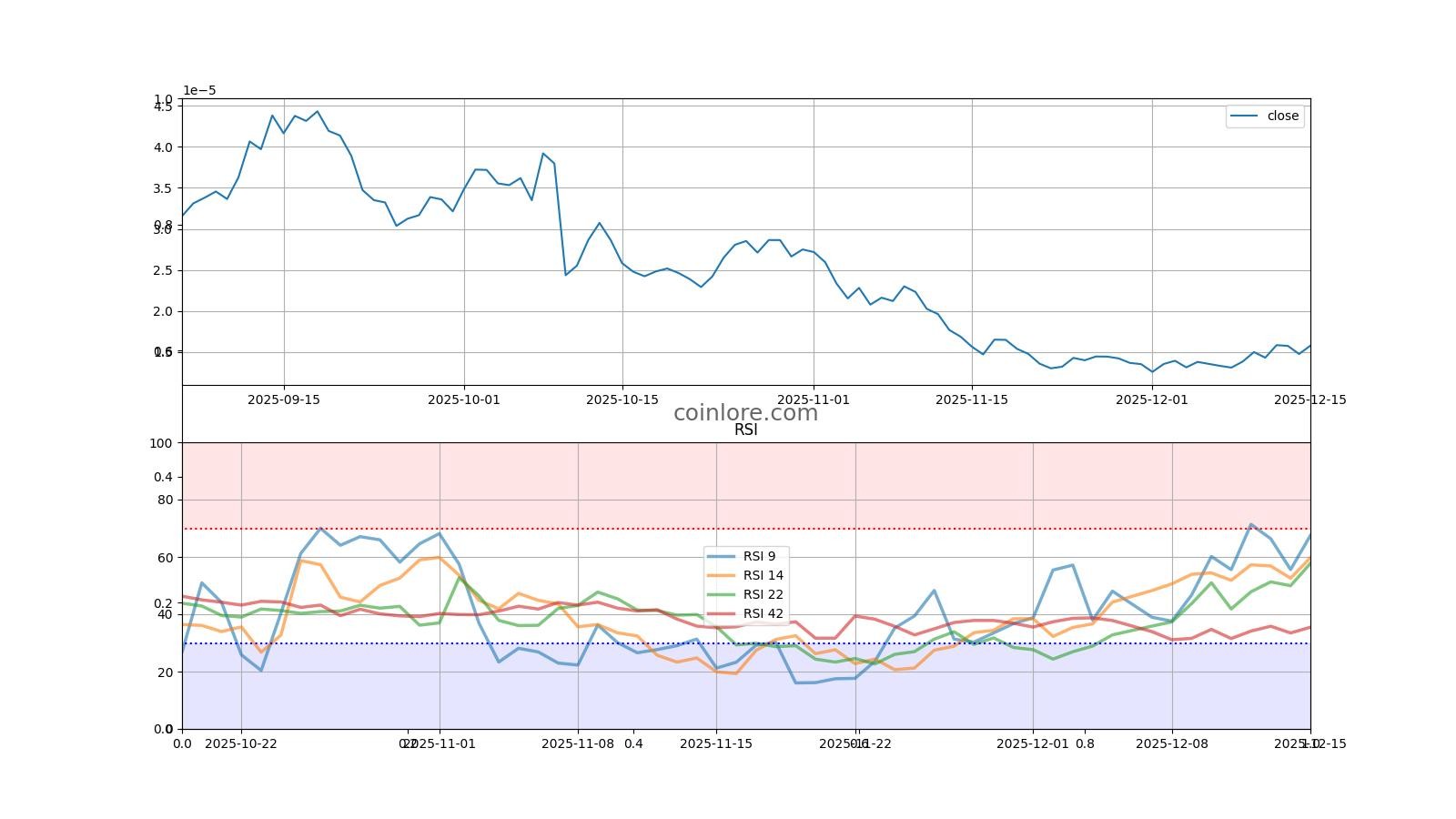 Wen RSI indicator