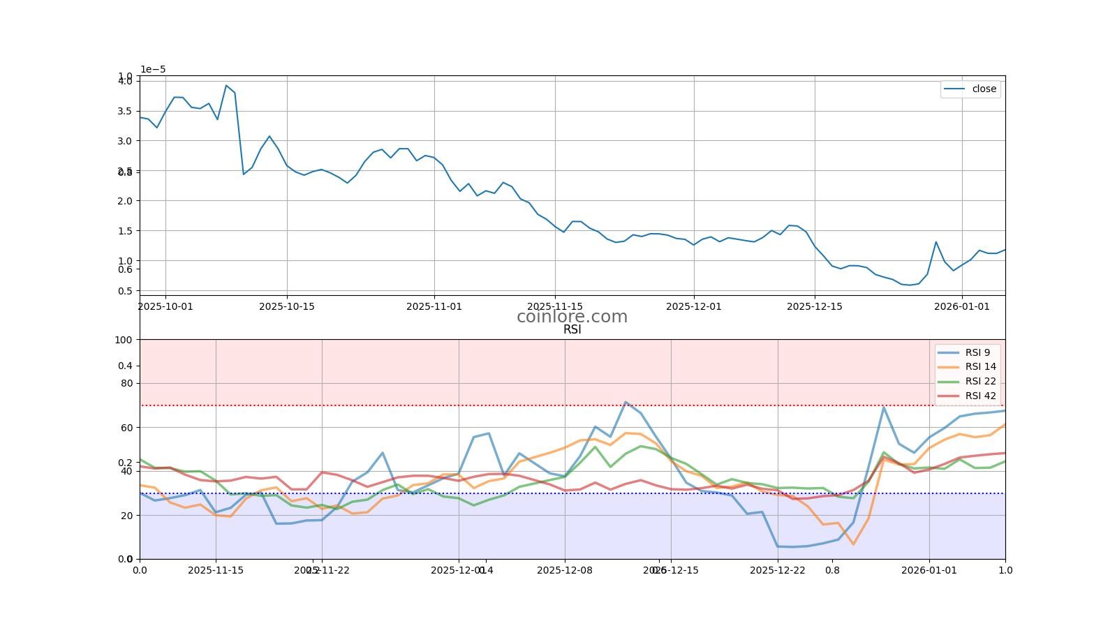 Wen RSI indicator