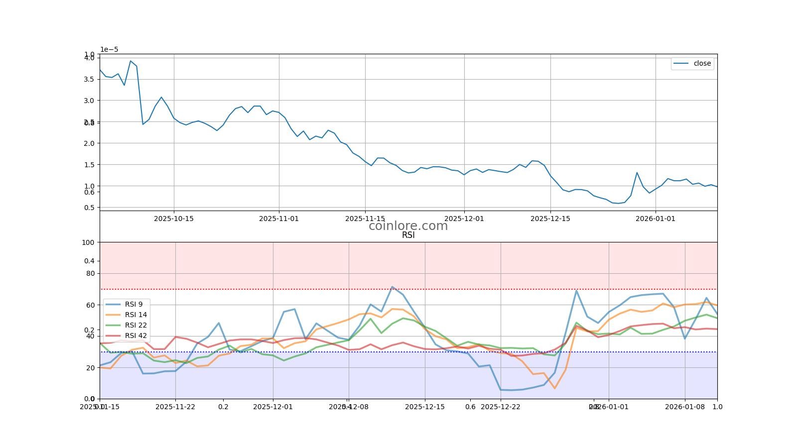 Wen RSI indicator