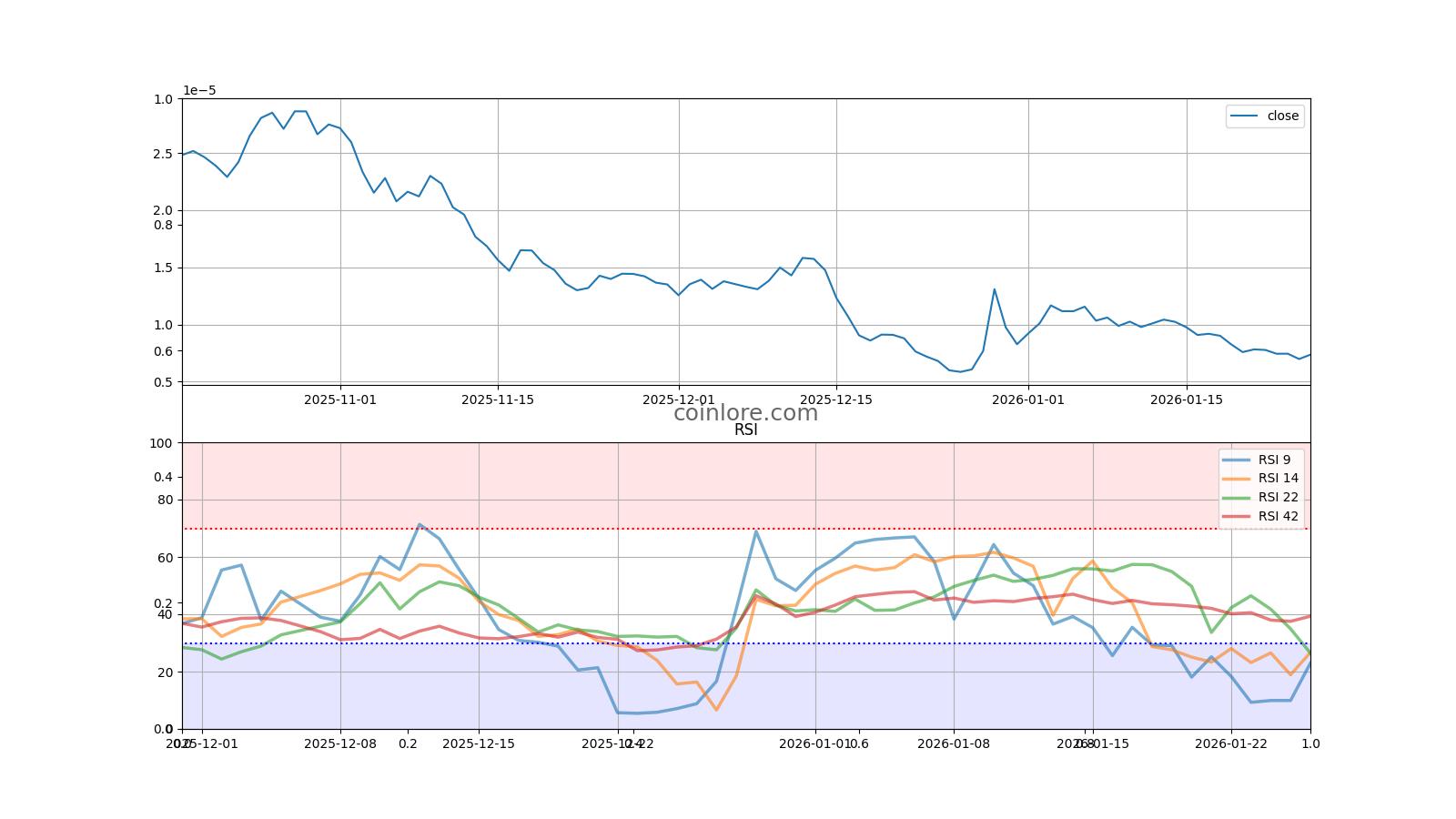 Wen RSI indicator