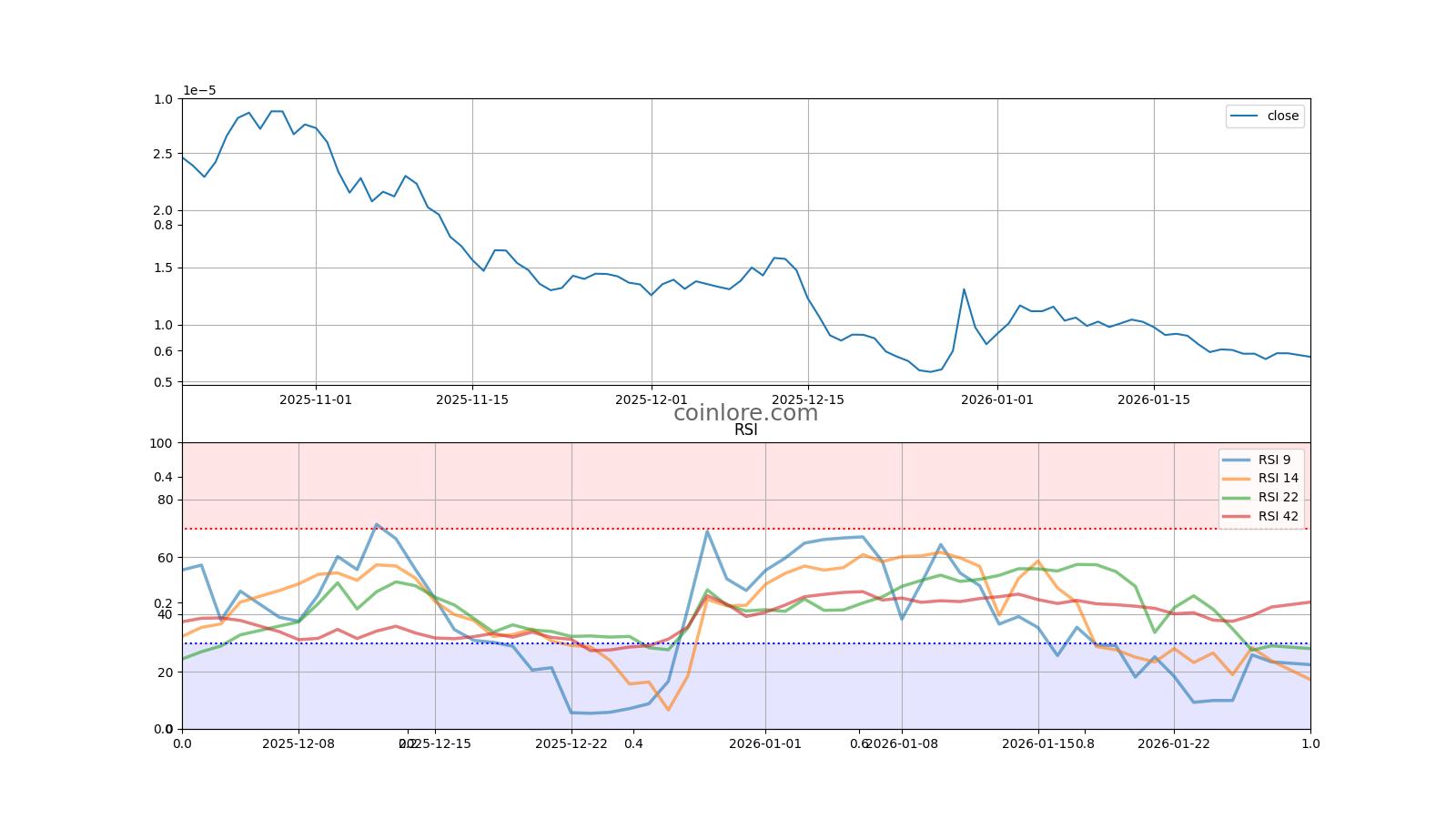 Wen RSI indicator