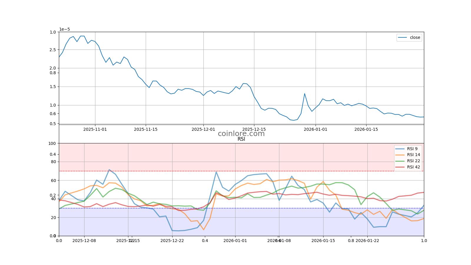 Wen RSI indicator