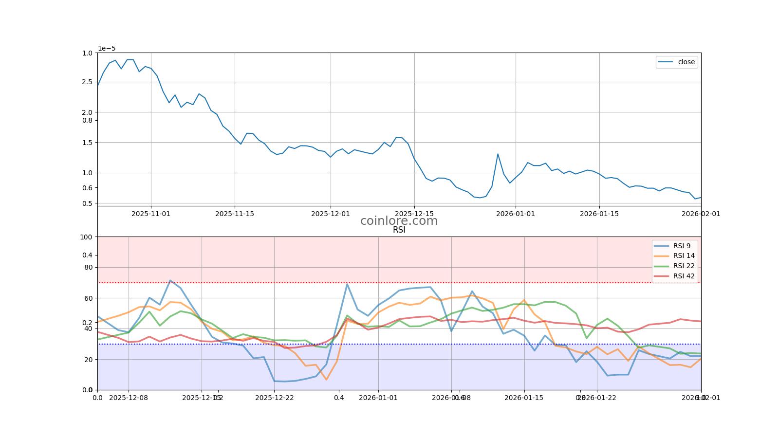 Wen RSI indicator