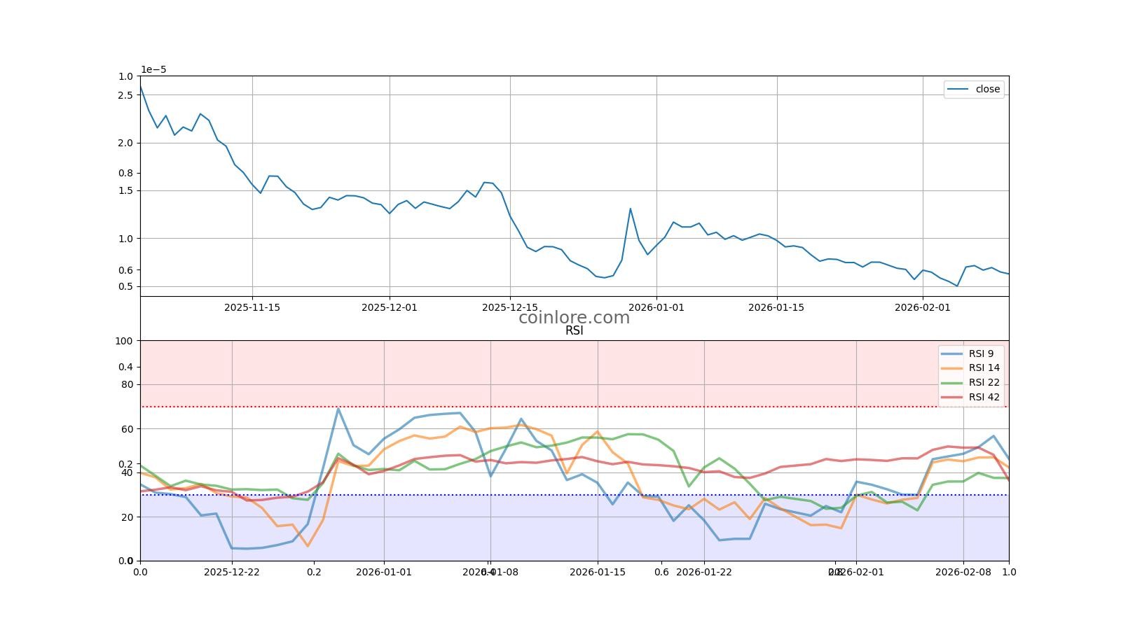 Wen RSI indicator