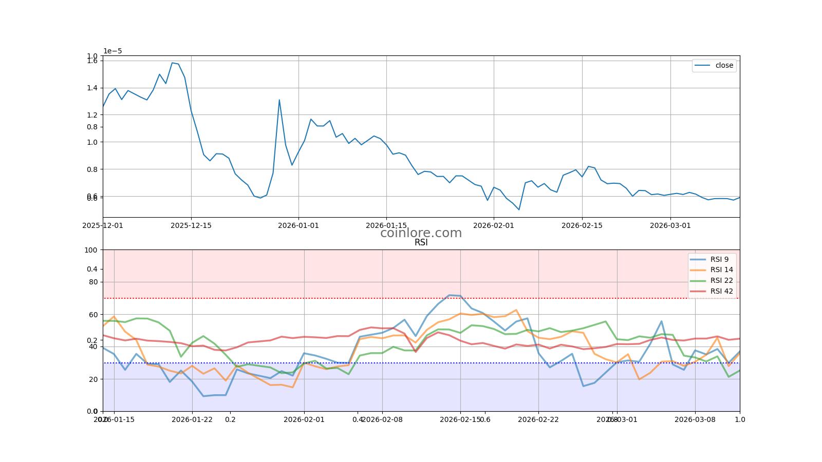 Wen RSI indicator