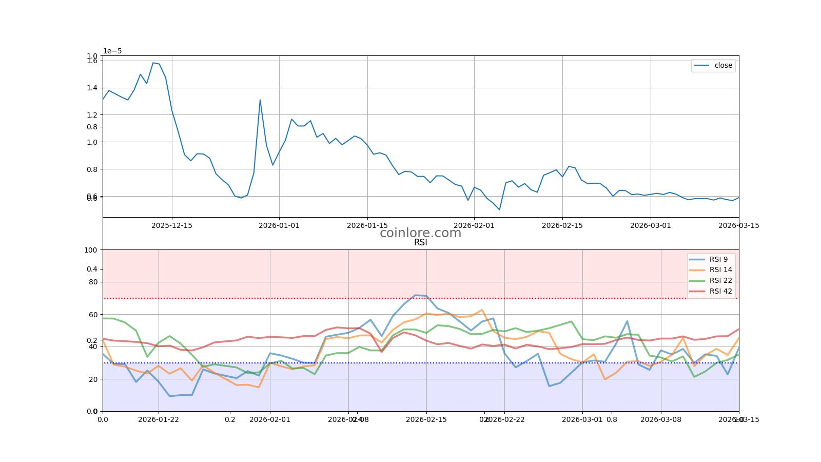 Wen RSI indicator