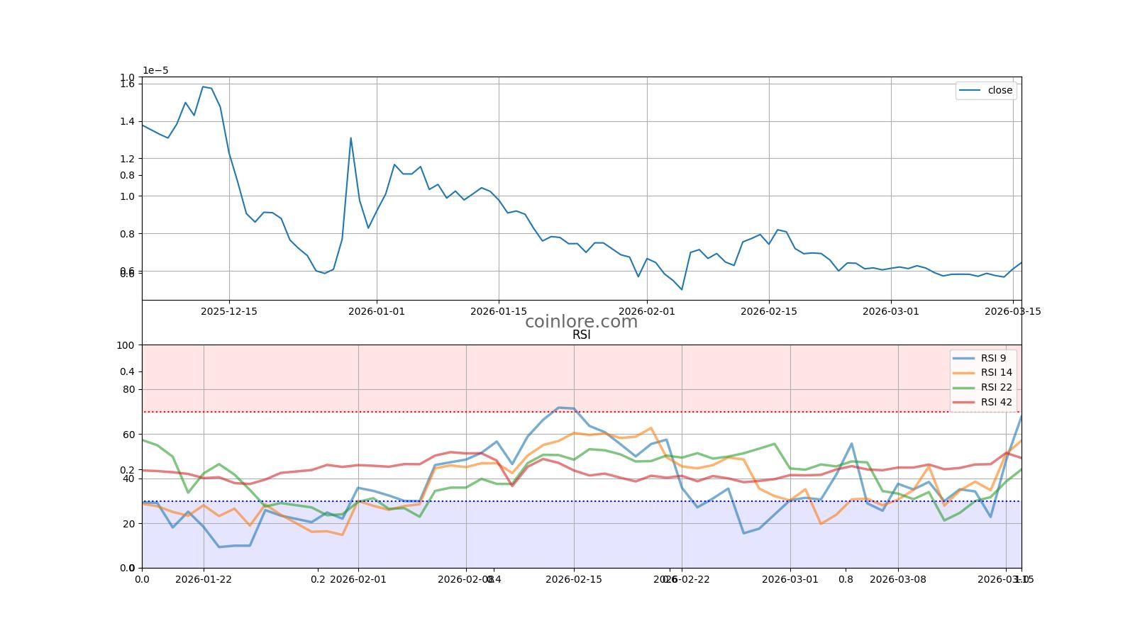 Wen RSI indicator