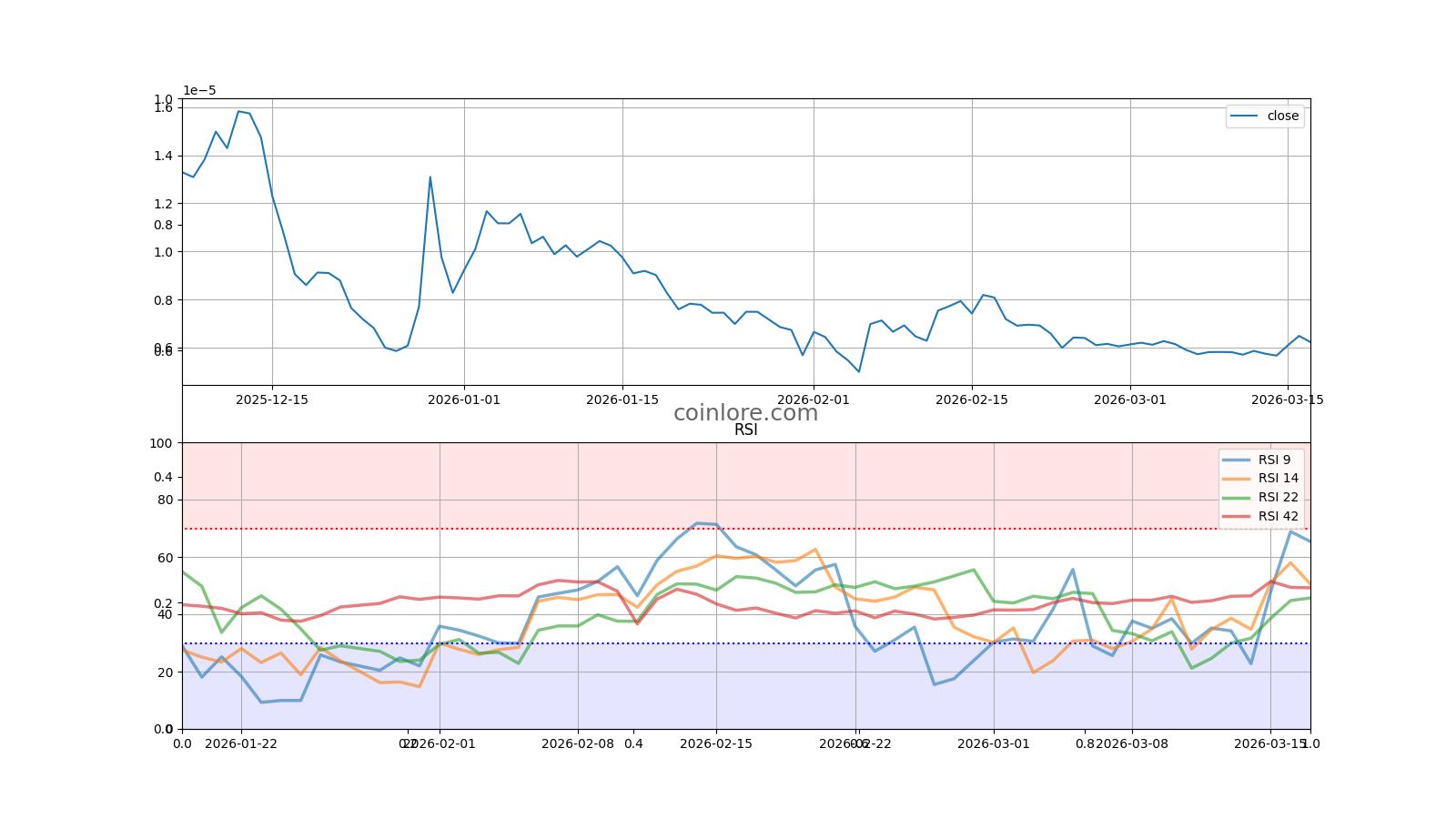 Wen RSI indicator