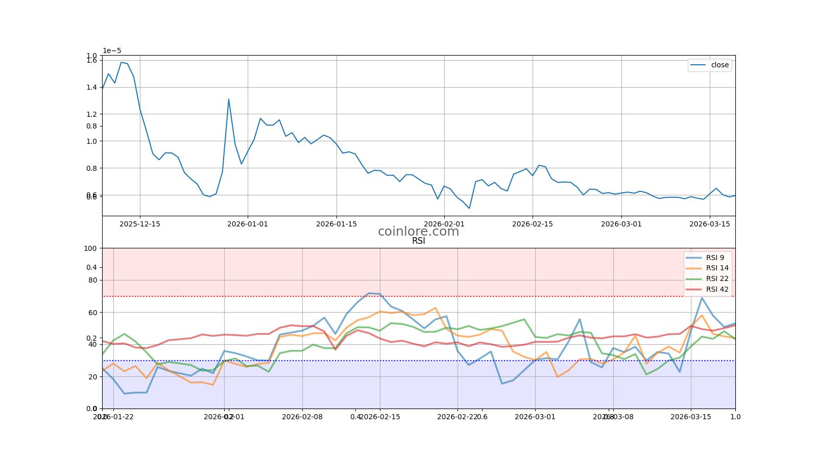 Wen RSI indicator