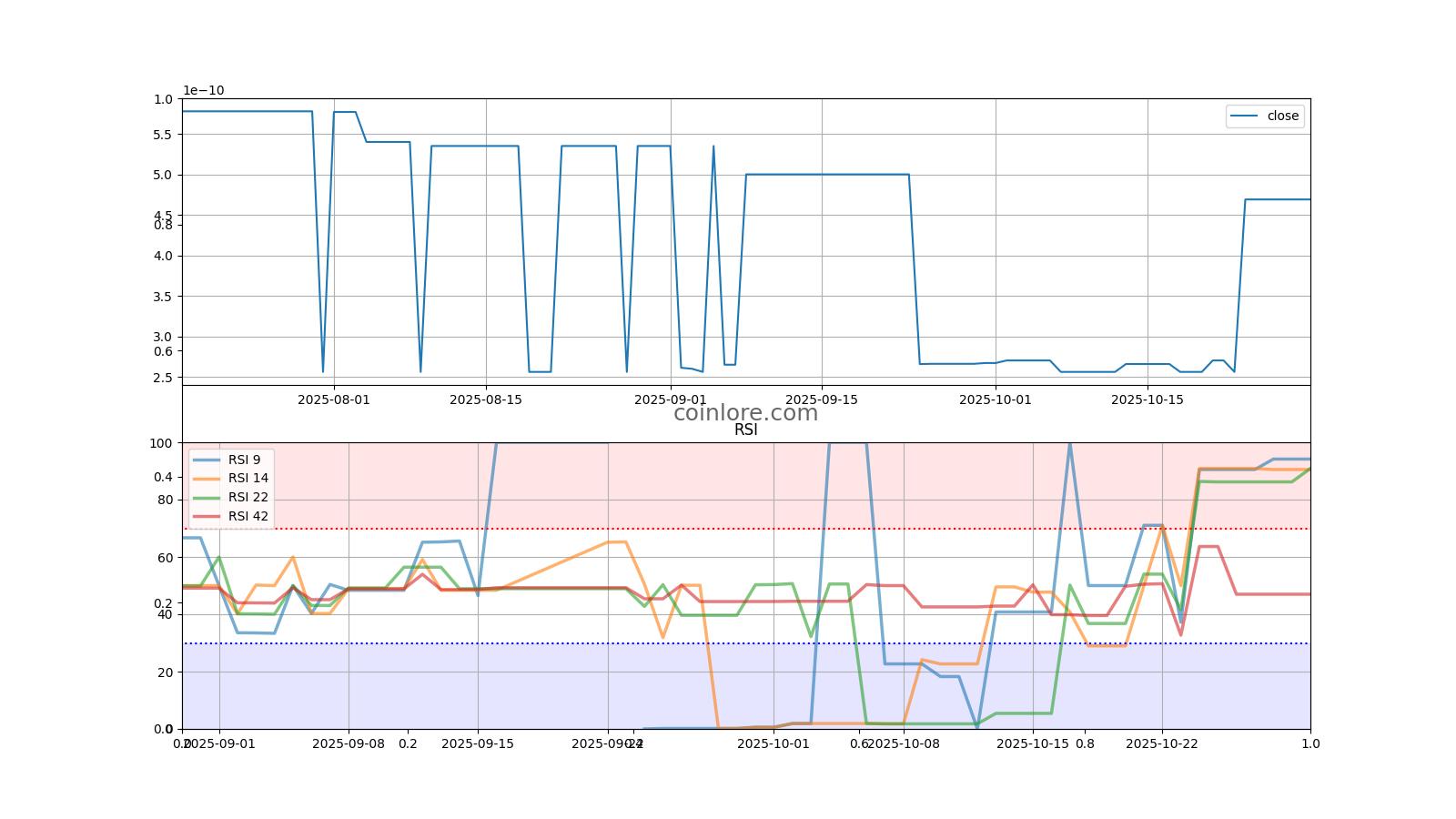 Wenlambo RSI indicator
