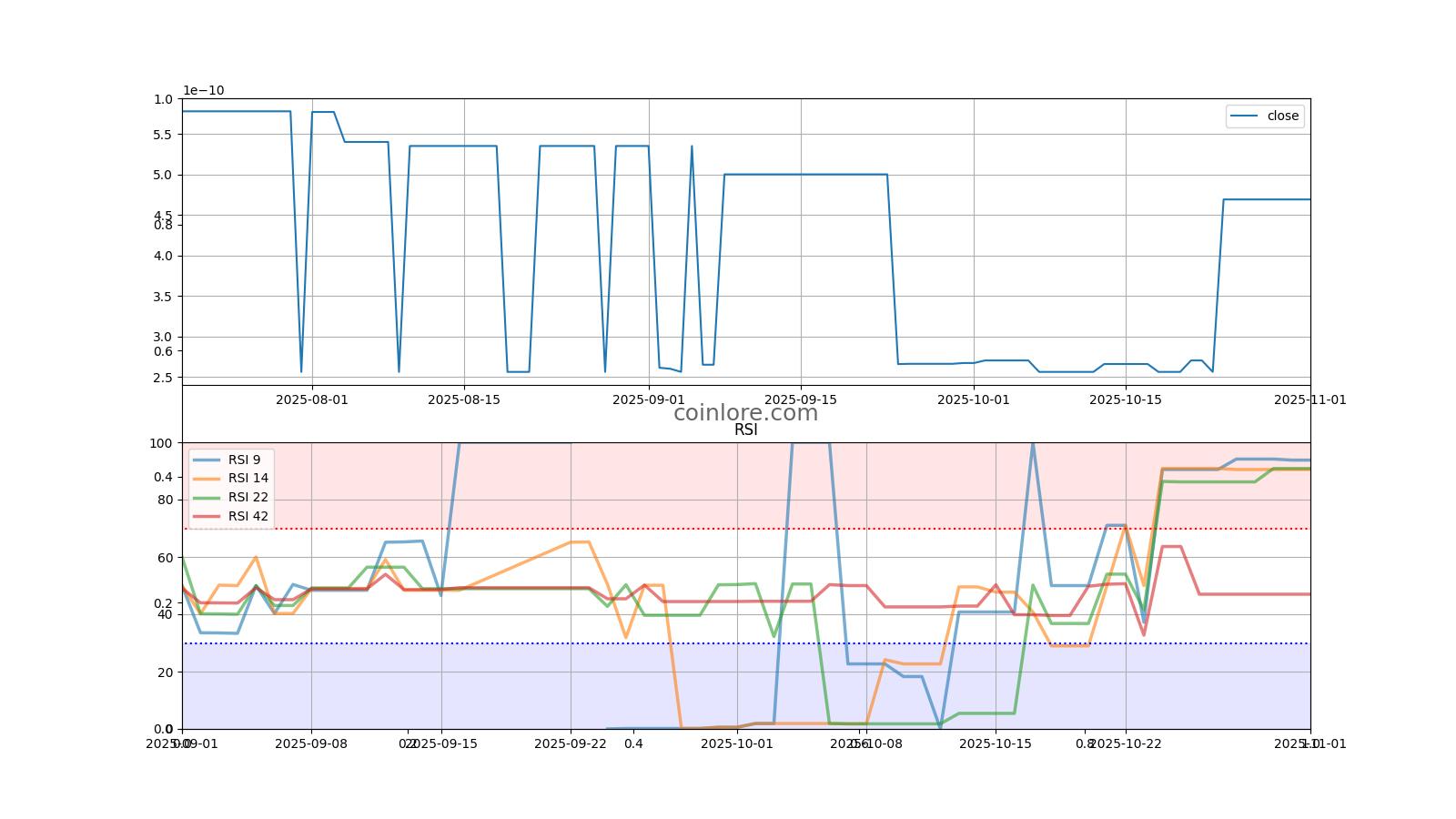 Wenlambo RSI indicator