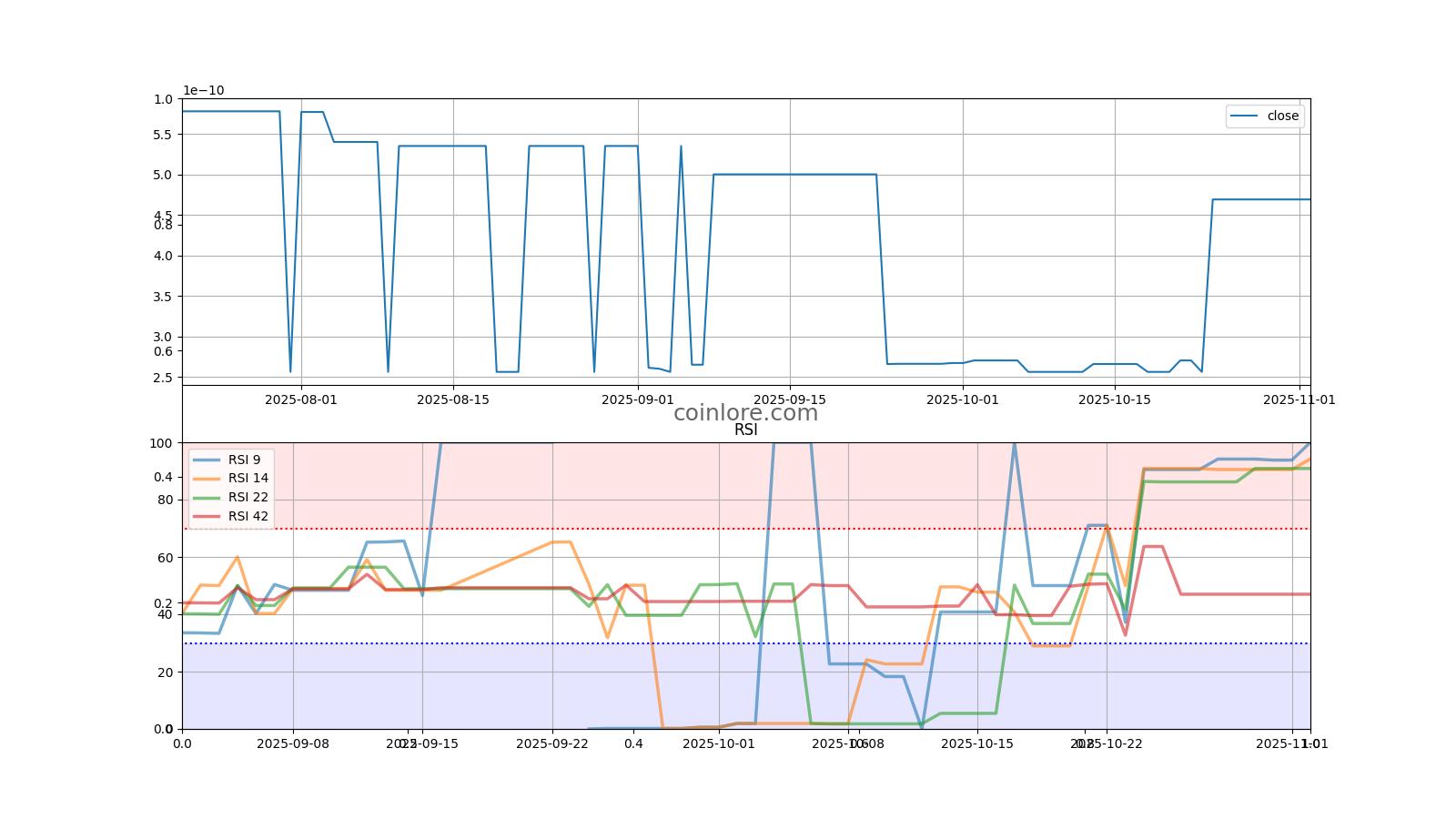 Wenlambo RSI indicator