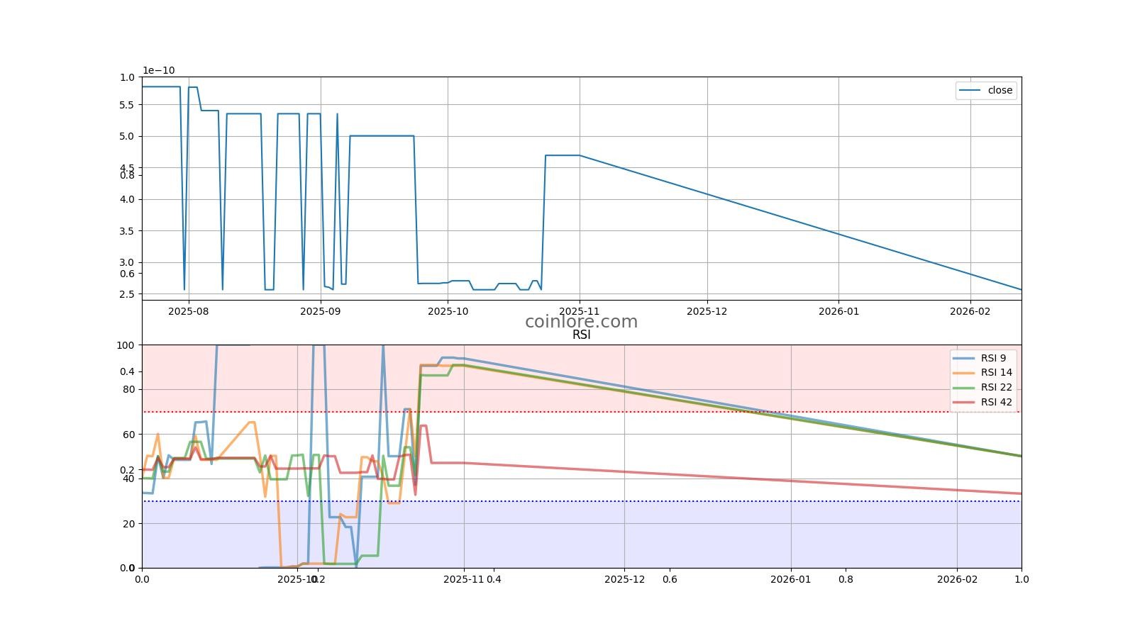 Wenlambo RSI indicator