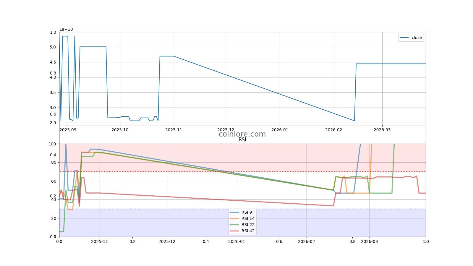 Wenlambo RSI indicator