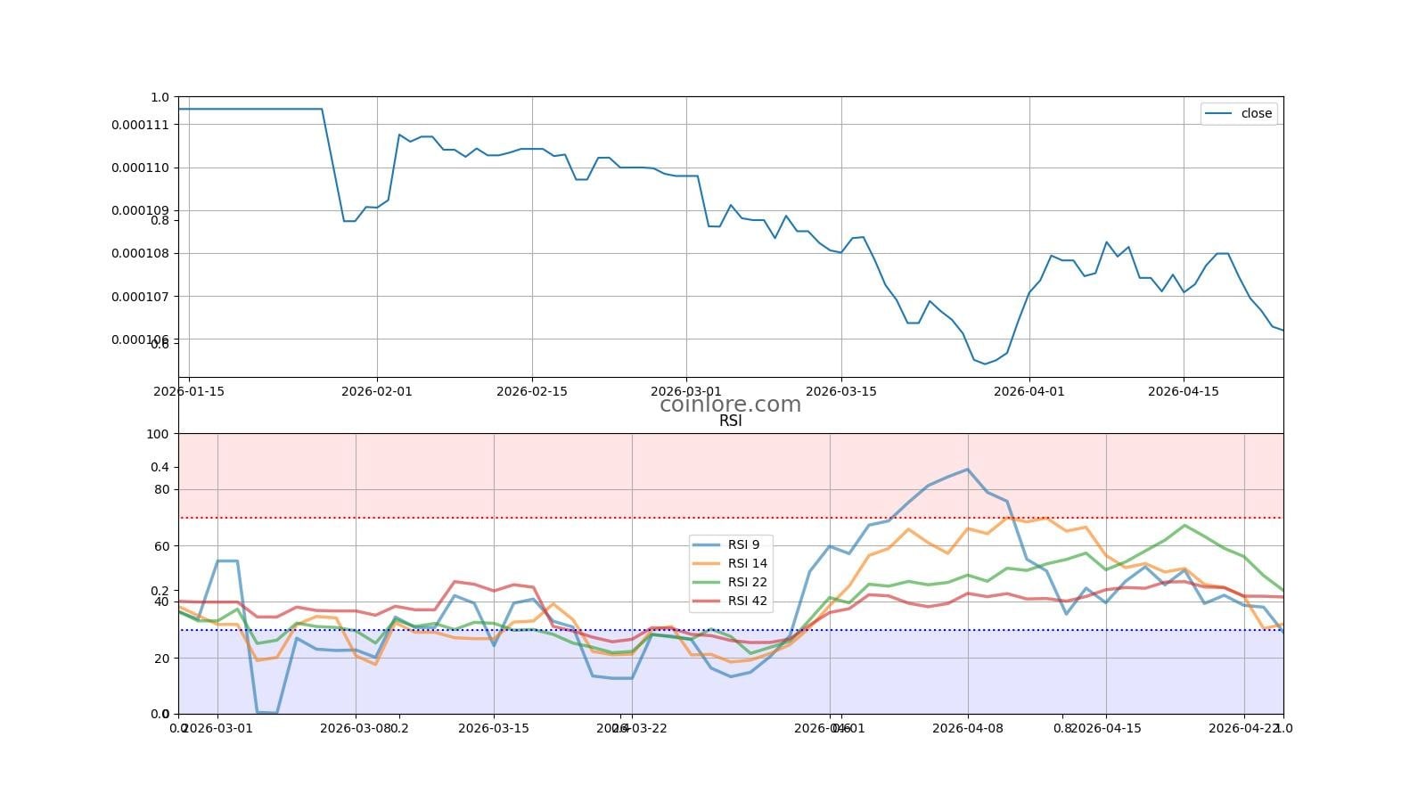 WePower RSI indicator