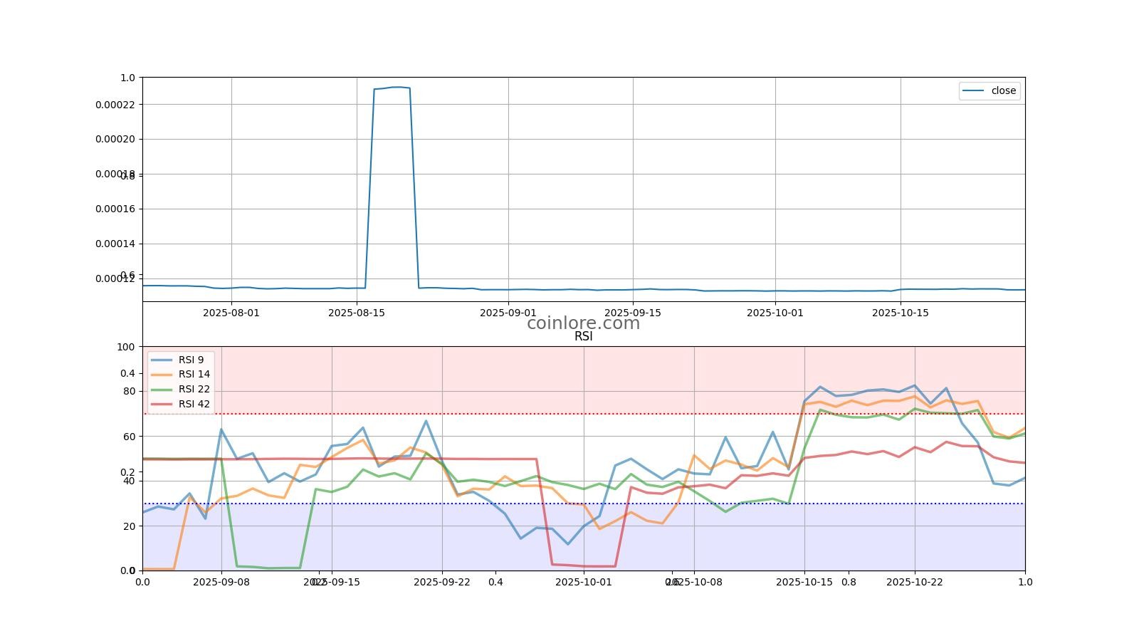 WePower RSI indicator