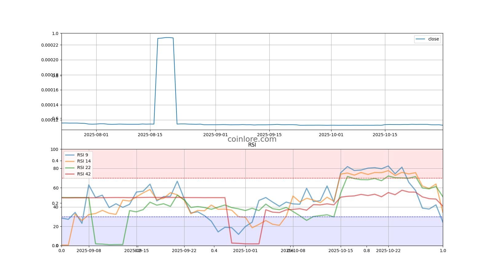 WePower RSI indicator