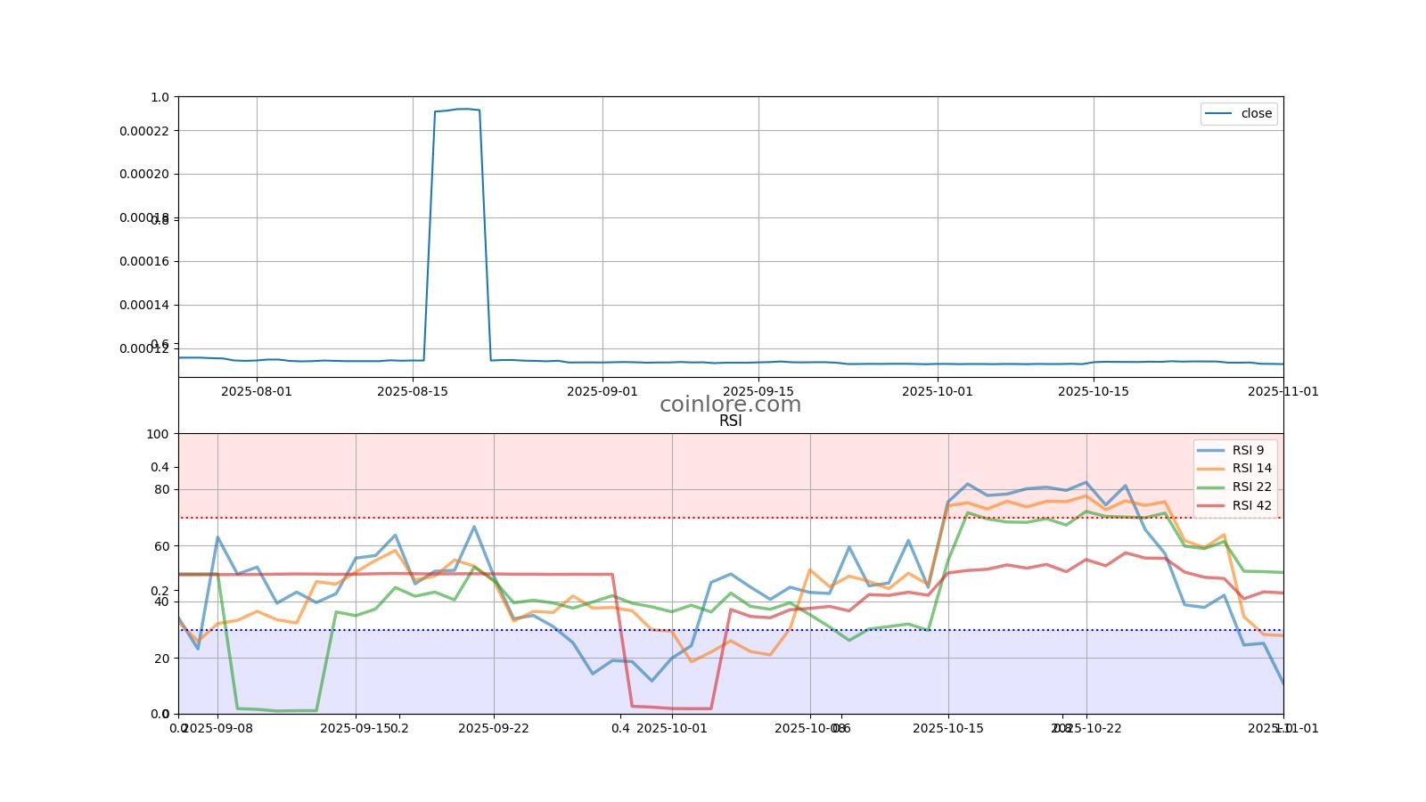 WePower RSI indicator