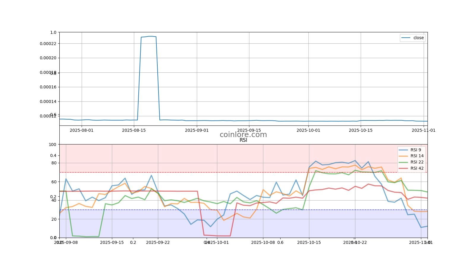 WePower RSI indicator