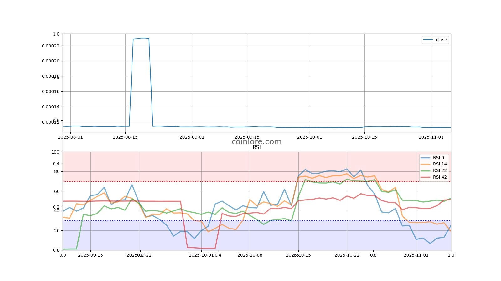 WePower RSI indicator