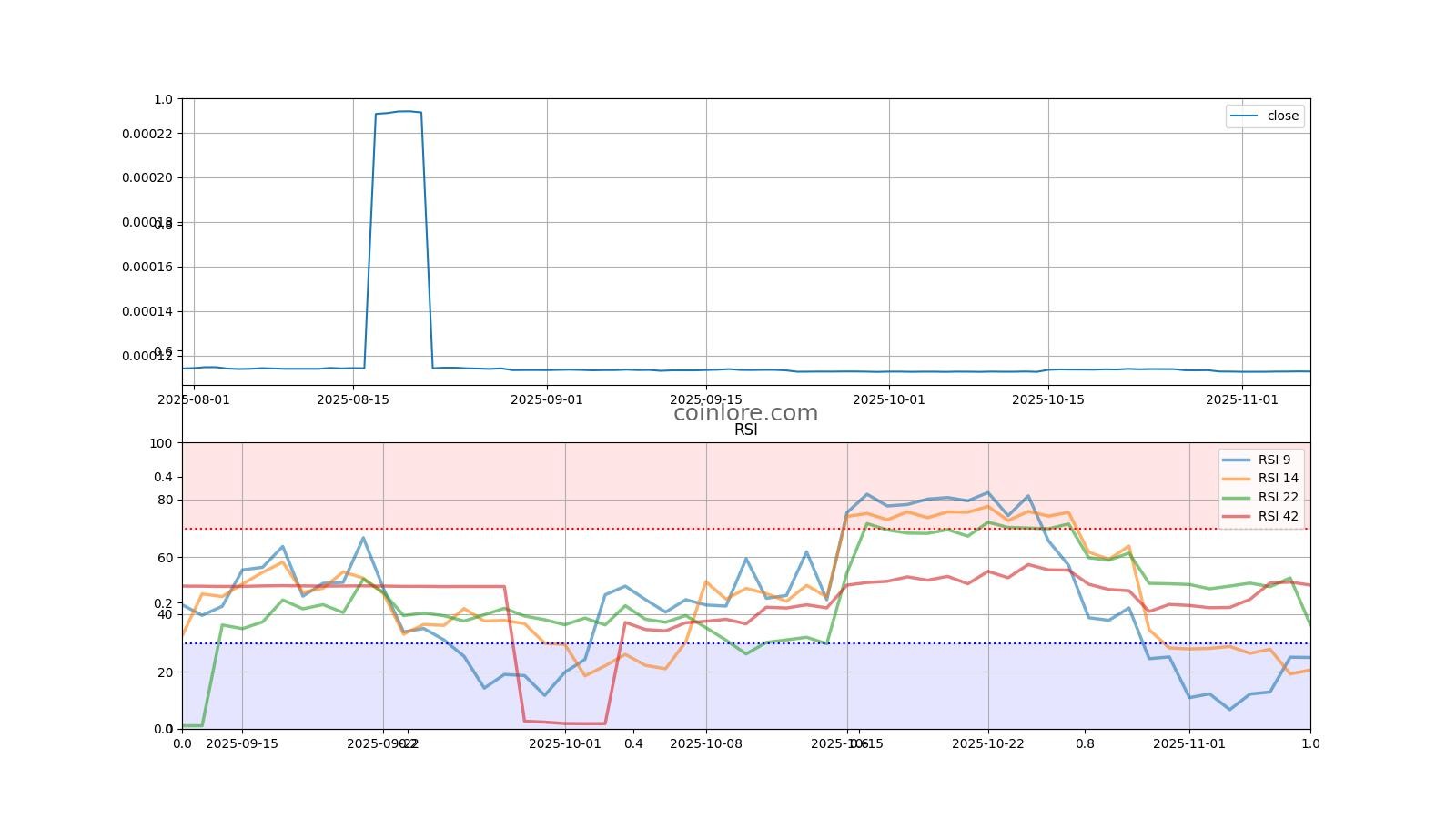WePower RSI indicator
