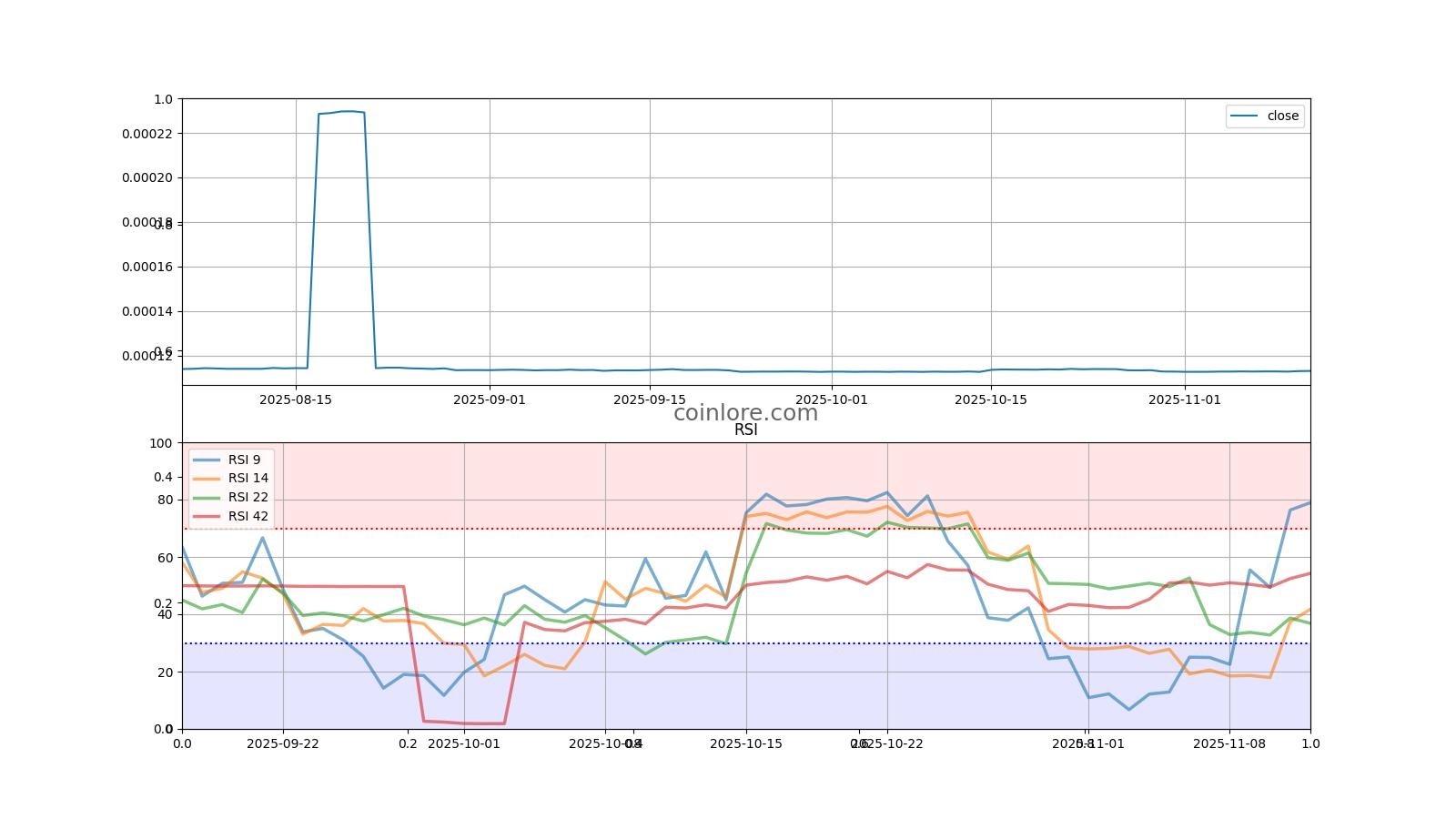 WePower RSI indicator