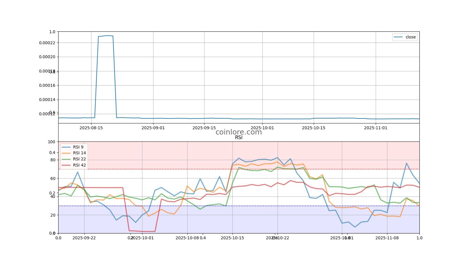 WePower RSI indicator