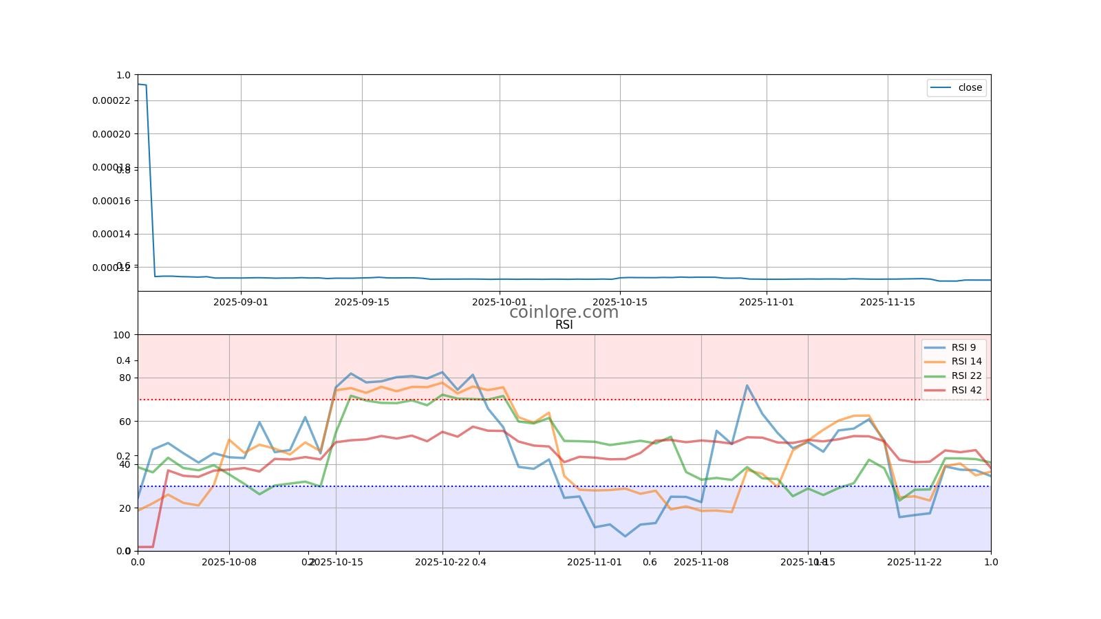 WePower RSI indicator
