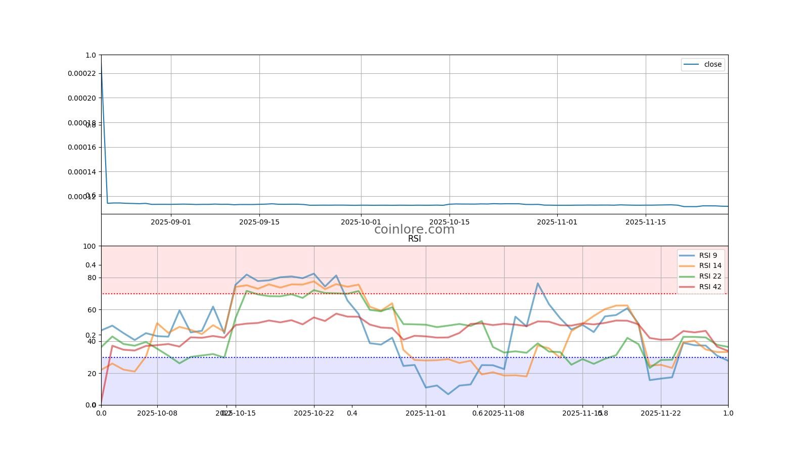 WePower RSI indicator