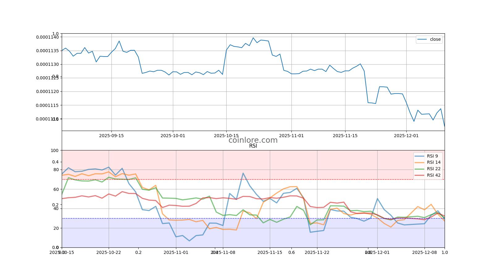 WePower RSI indicator