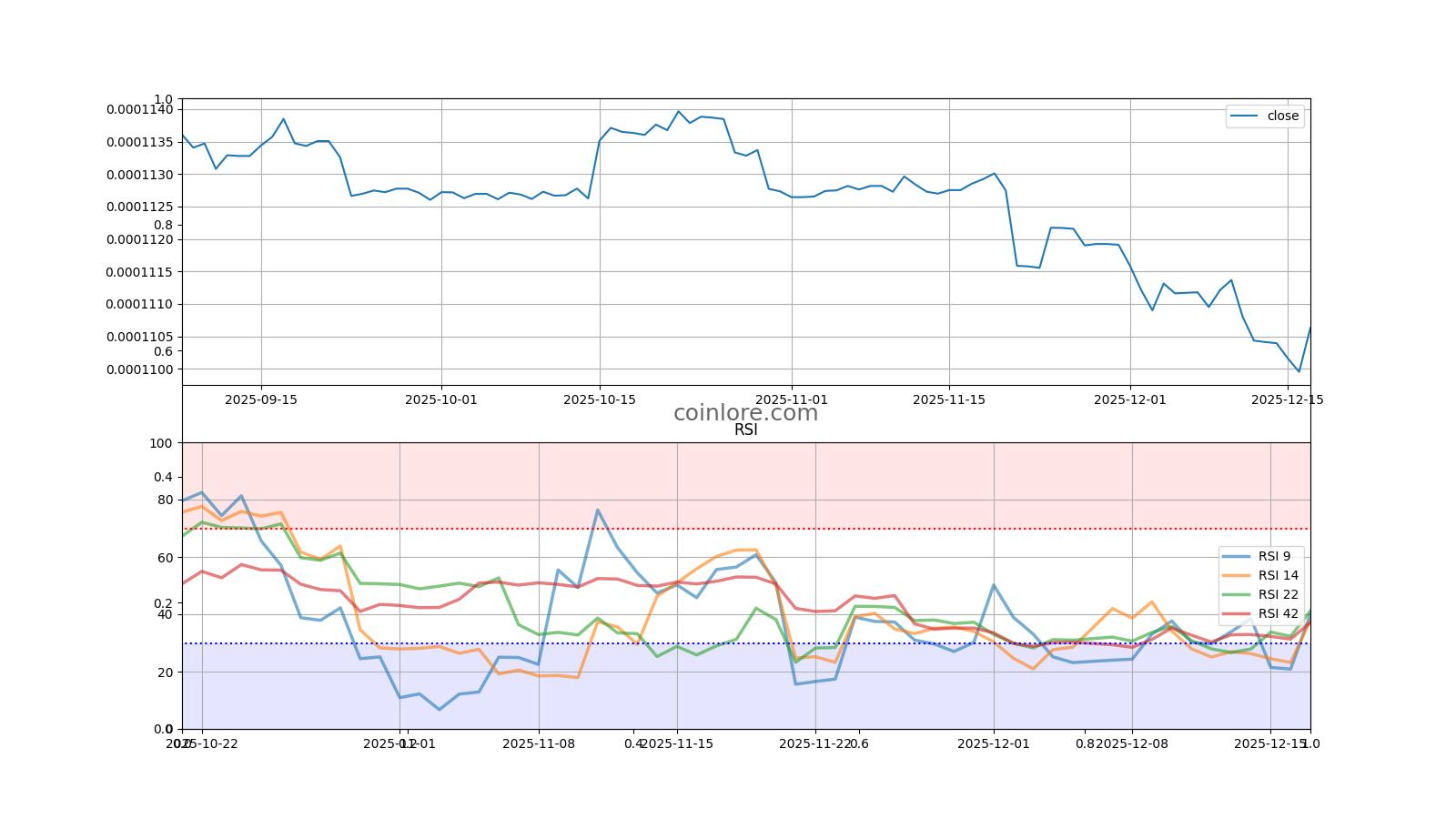 WePower RSI indicator