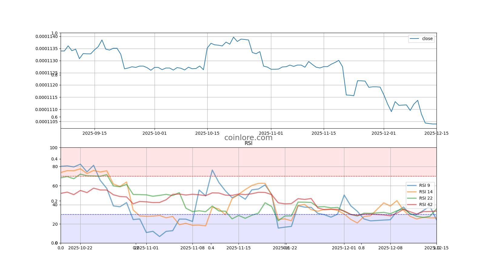 WePower RSI indicator