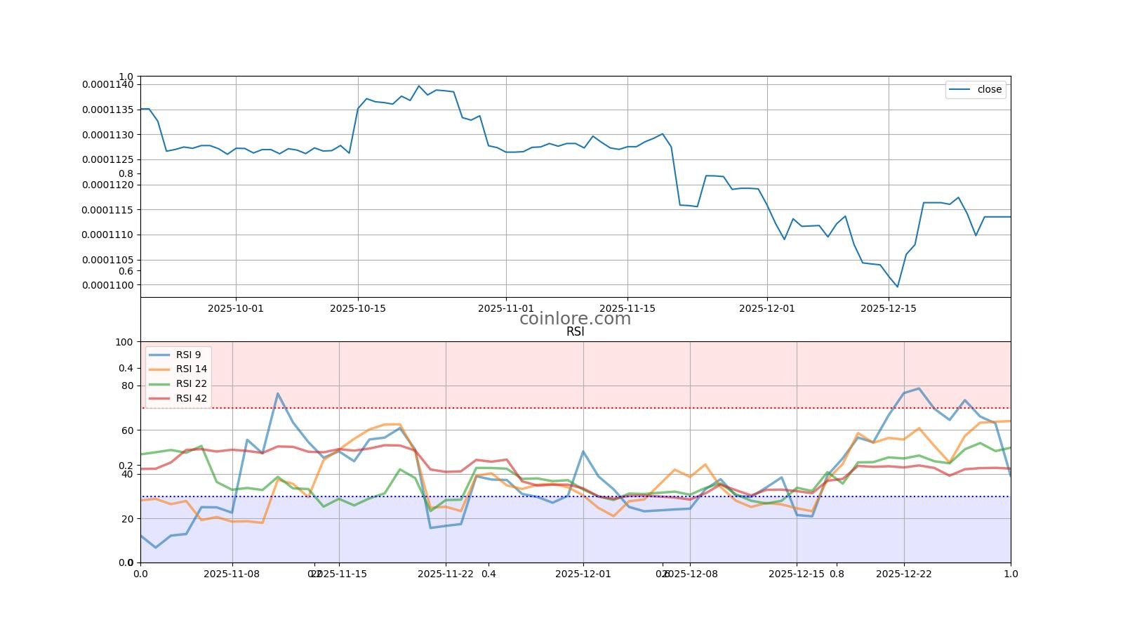 WePower RSI indicator