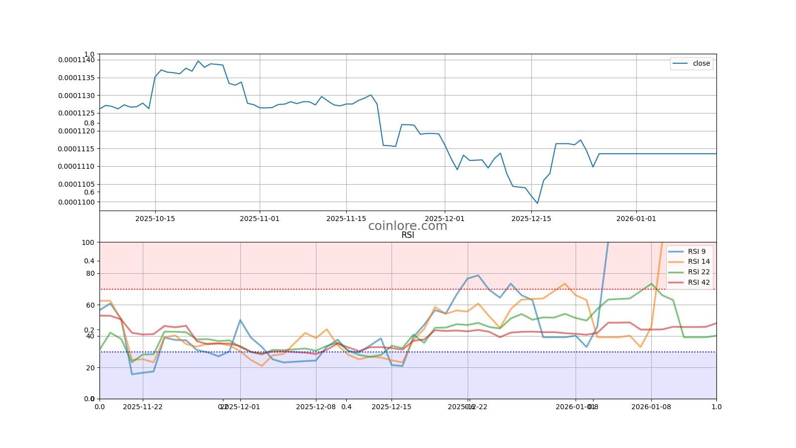 WePower RSI indicator