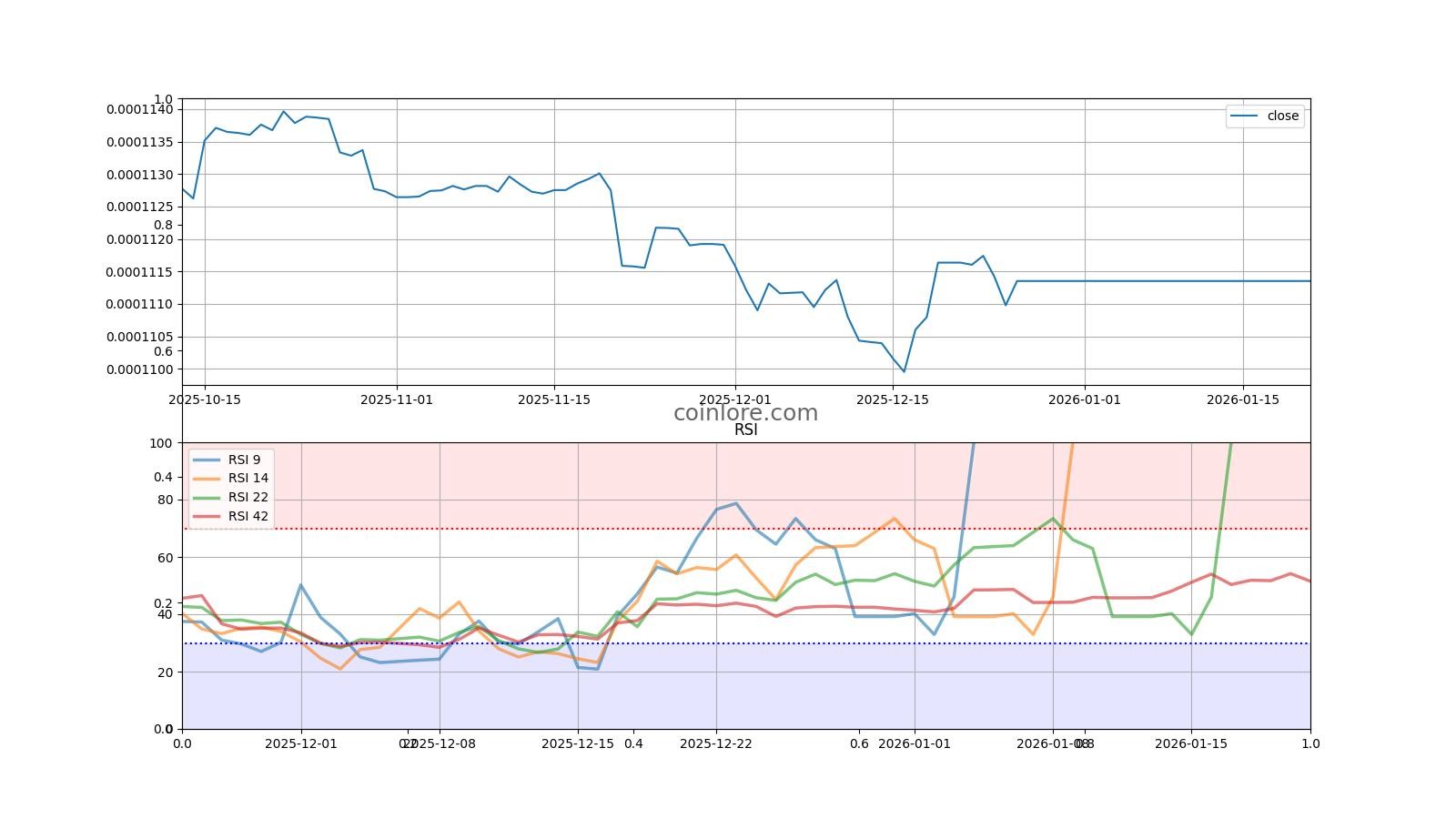 WePower RSI indicator