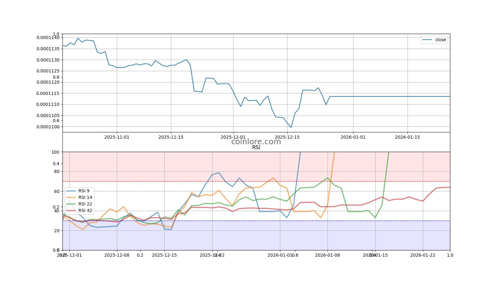 WePower RSI indicator
