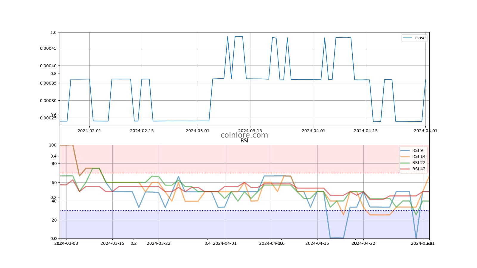 WePower RSI indicator
