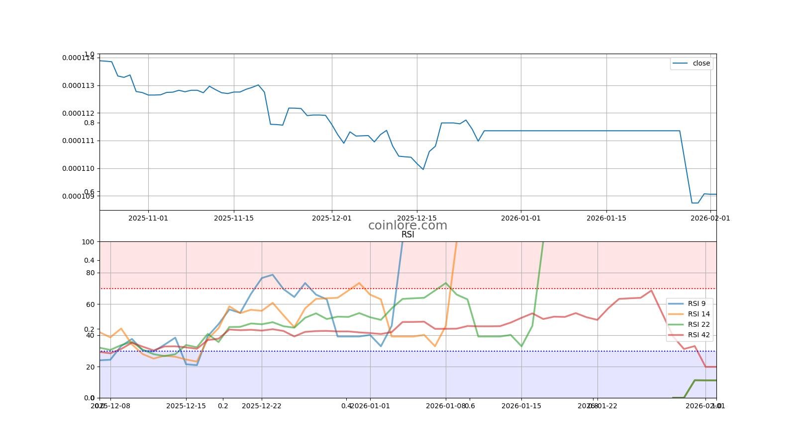 WePower RSI indicator