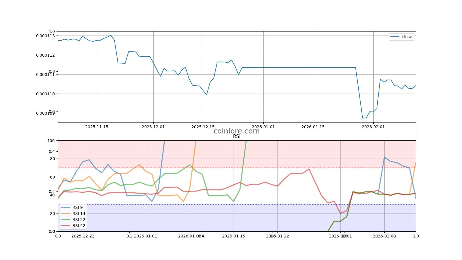 WePower RSI indicator