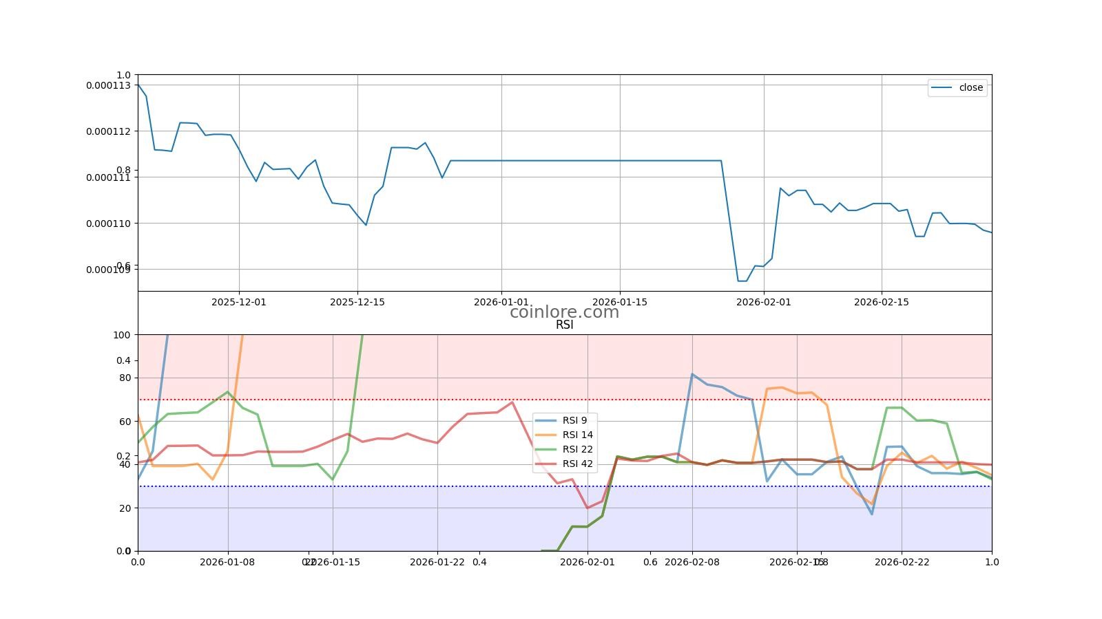 WePower RSI indicator