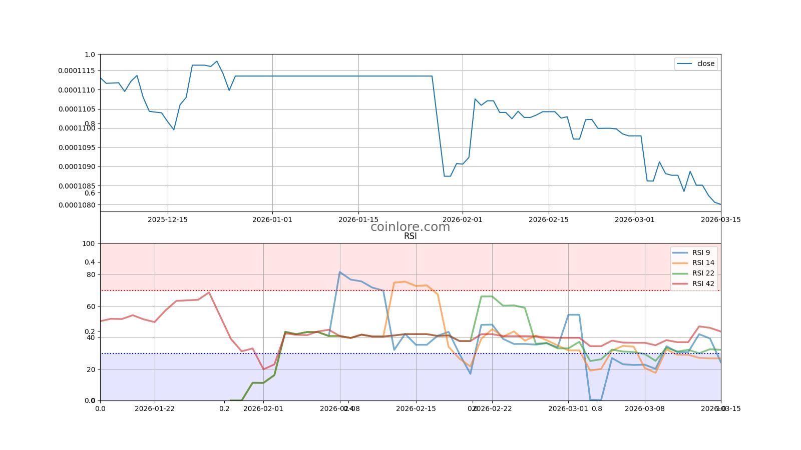 WePower RSI indicator