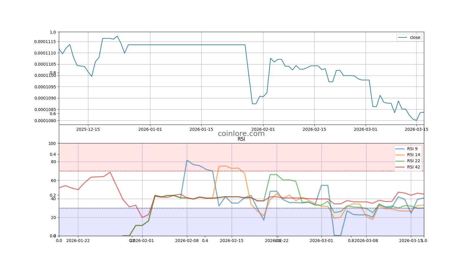 WePower RSI indicator