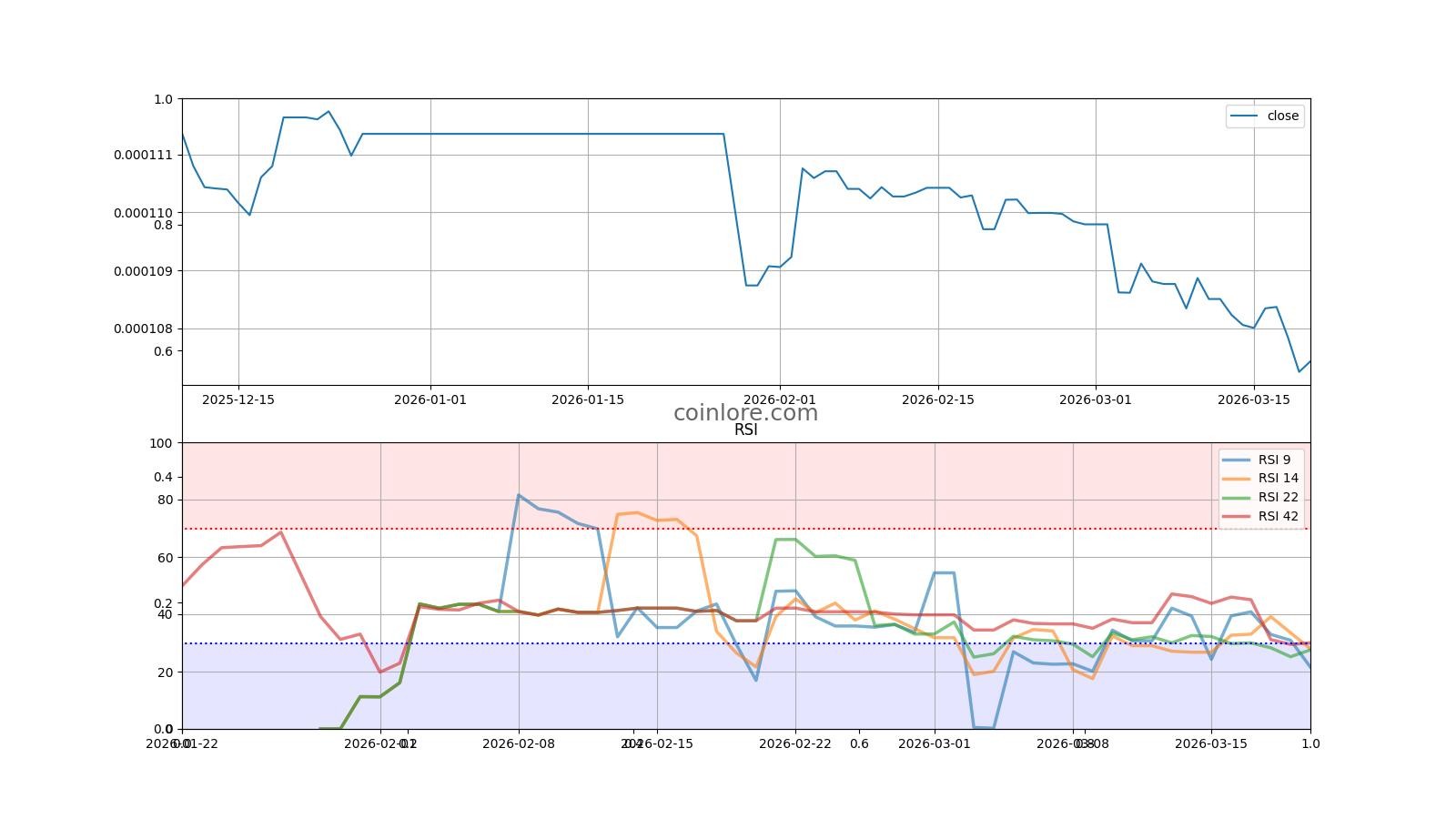 WePower RSI indicator