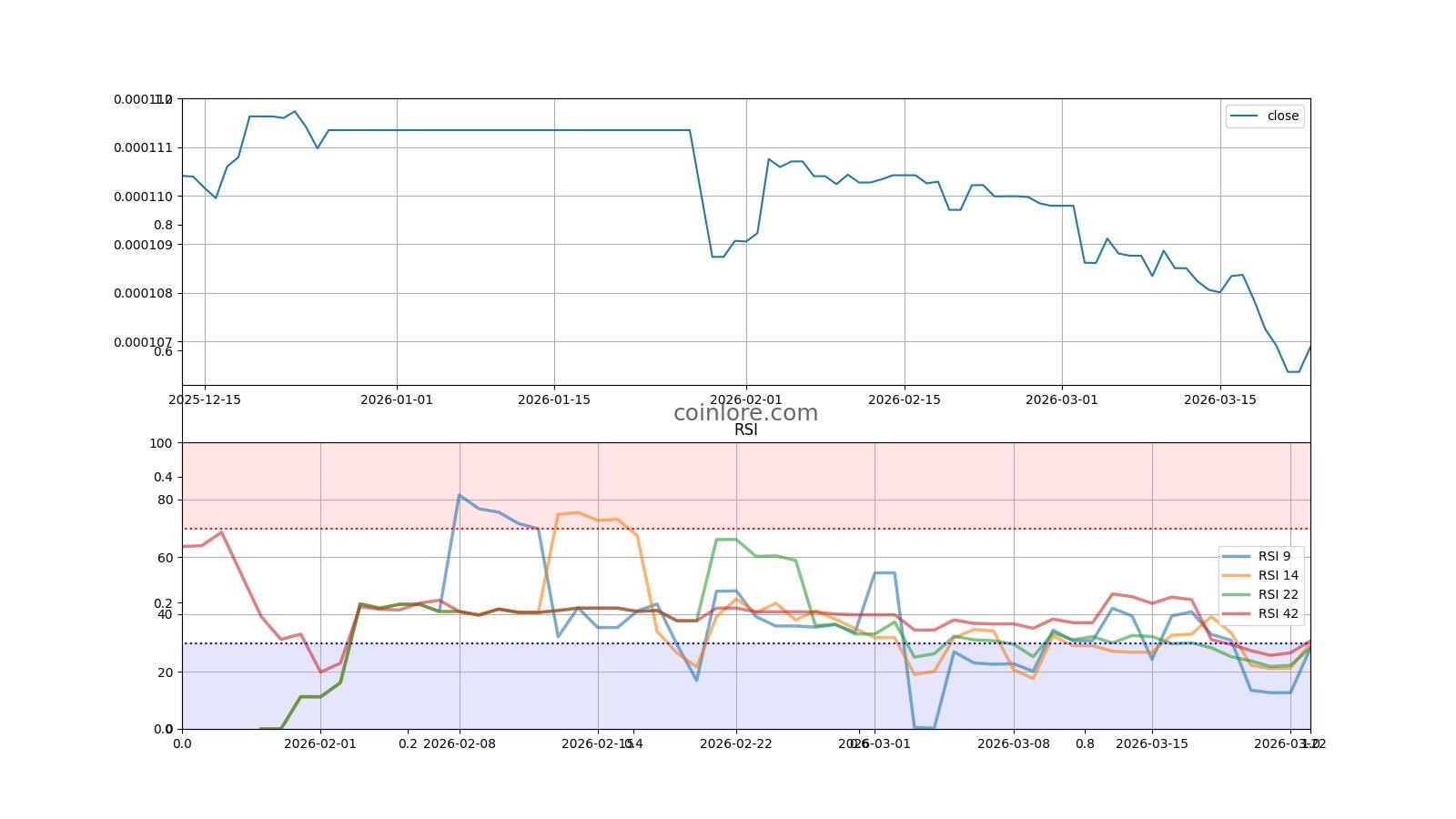 WePower RSI indicator