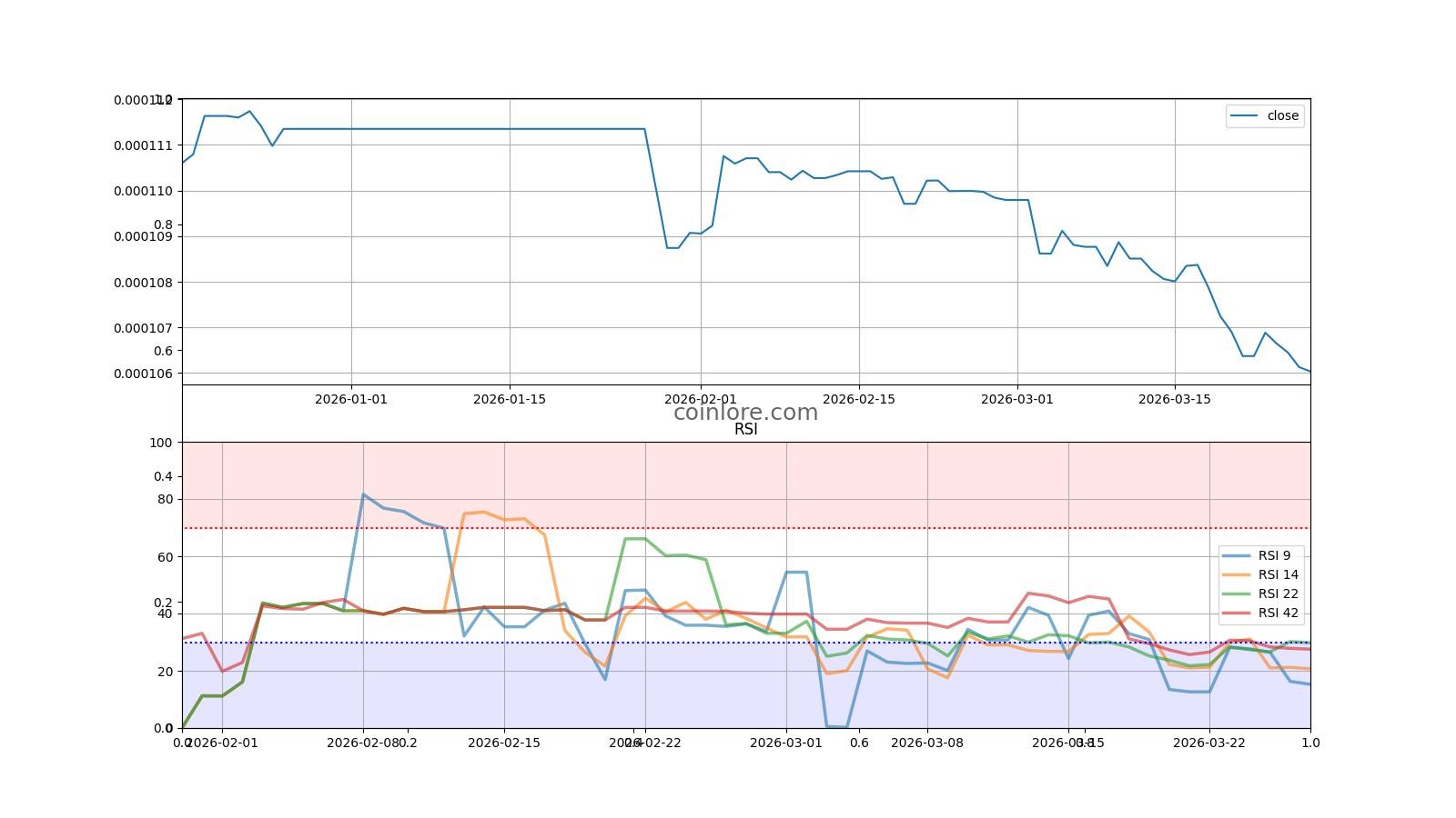 WePower RSI indicator