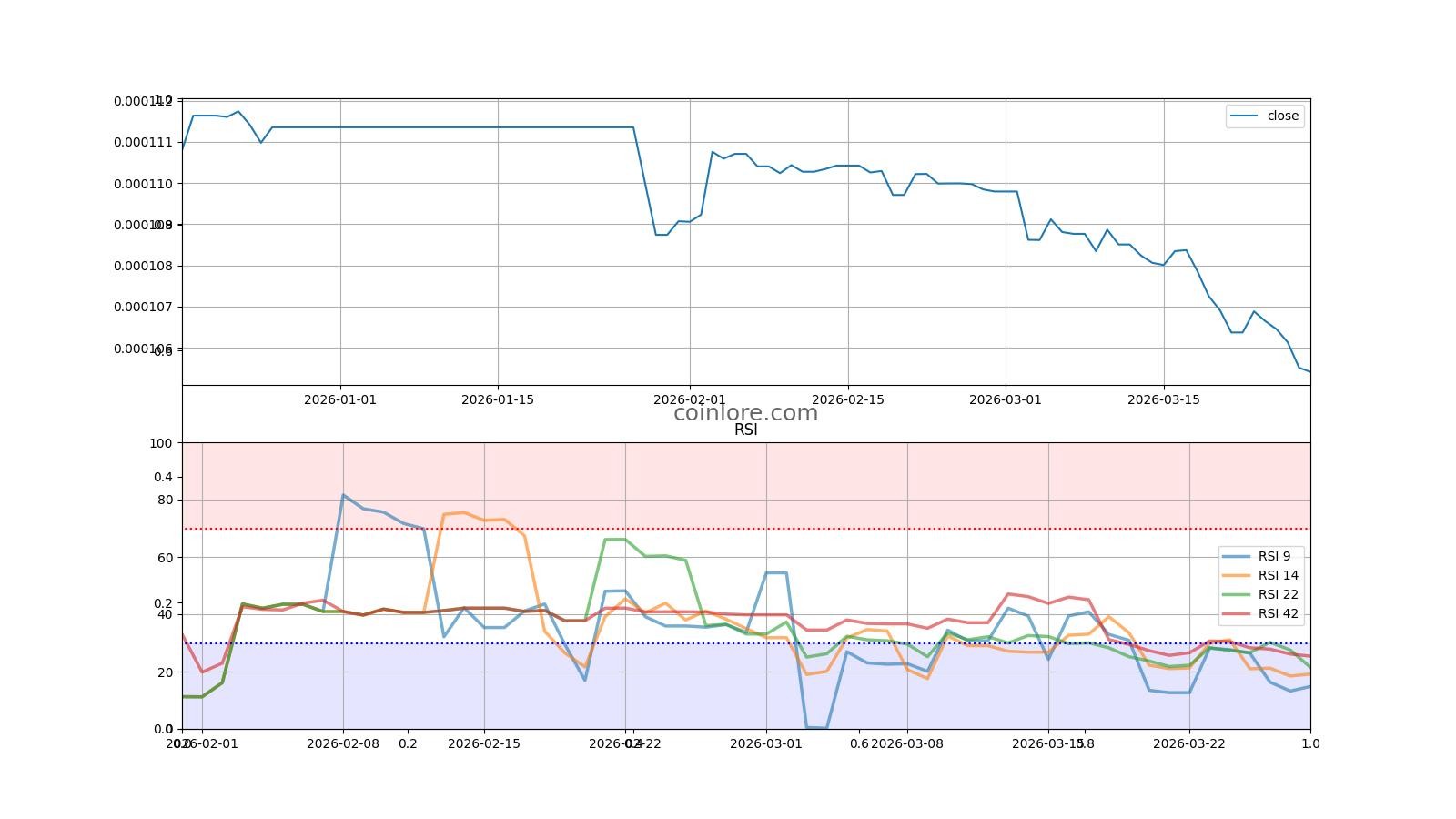 WePower RSI indicator