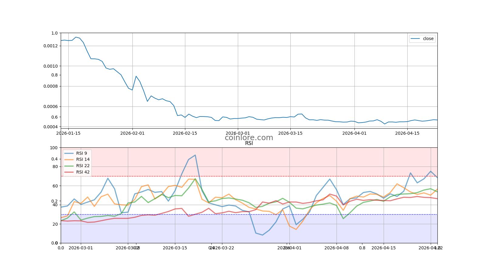 WeSendit RSI indicator