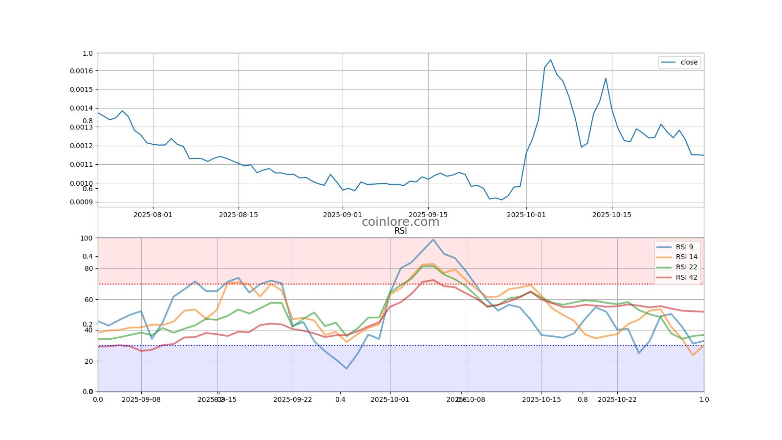 WeSendit RSI indicator